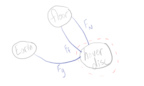 Building the Balanced Force Particle Model – Physics! Blog!