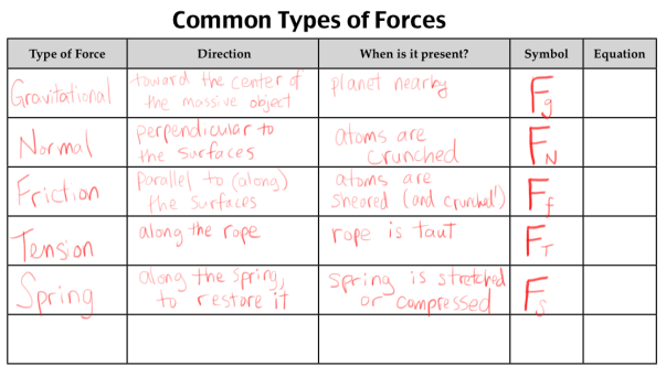 Common Types of Forces (BFPM Cheat Sheet) – Physics! Blog!